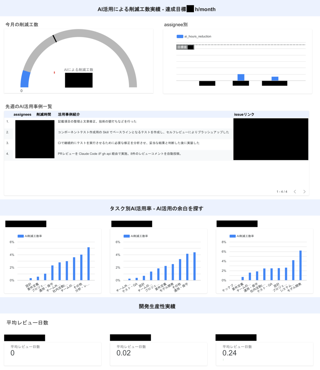 GitHub Projectsを活用した工数可視化と改善サイクルの構築 - ZOZO TECH BLOG