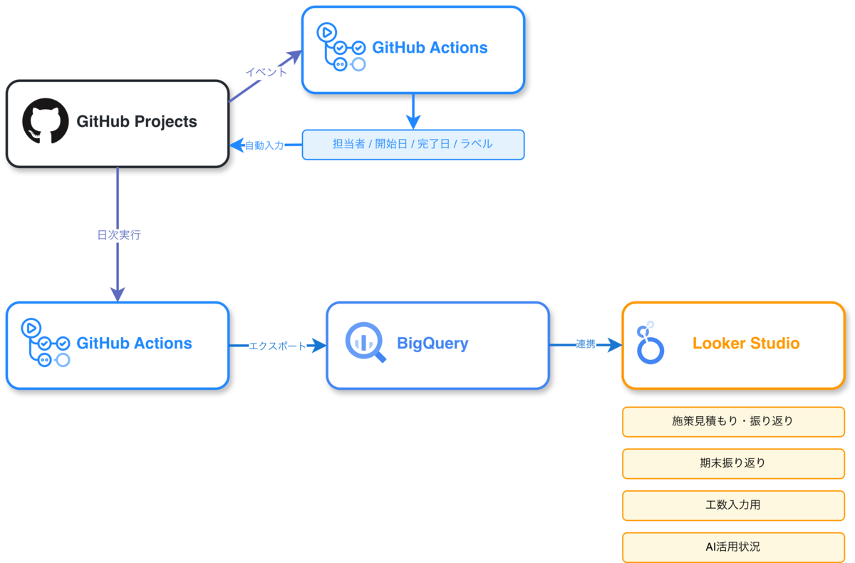 GitHub Projectsを活用した工数可視化と改善サイクルの構築 - ZOZO TECH BLOG