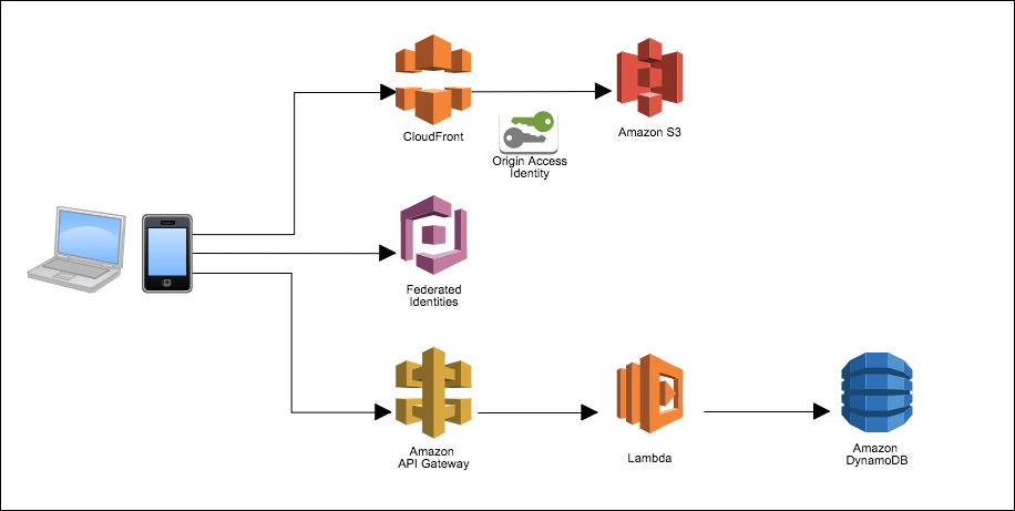 Serverless Frameworkを使ってawsにspaを構築する エムティーアイ エンジニアリングブログ