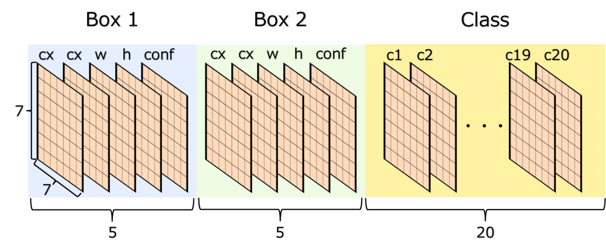 YOLO（You Only Look Once）の論文紹介 - 機械学習ともろもろ