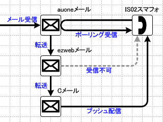 IS02？auone？？メールアドレス騒動 - VFRでツーリング！たーさまの日記