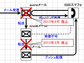 IS02？auone？？メールアドレス騒動 - VFRでツーリング！たーさまの日記
