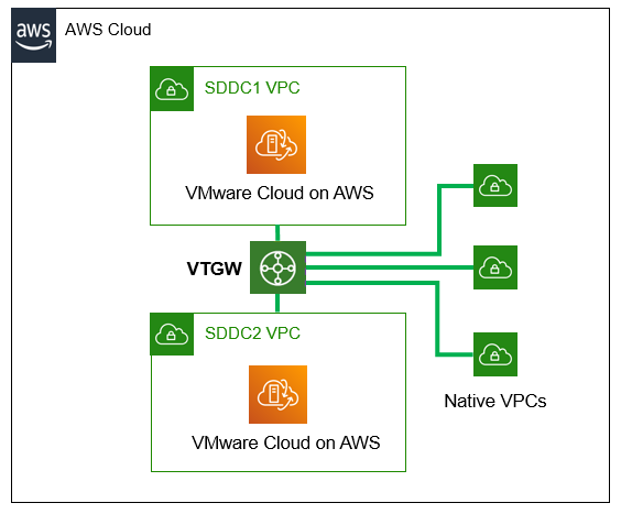 VMware Transit Gatewayの概要と注意事項！ - virtual-oji’s diary