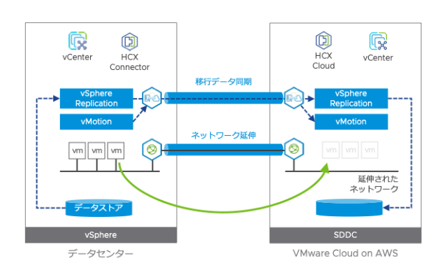 VMware HCX Replication Assisted vMotion Migrationの紹介 - virtual-oji’s diary