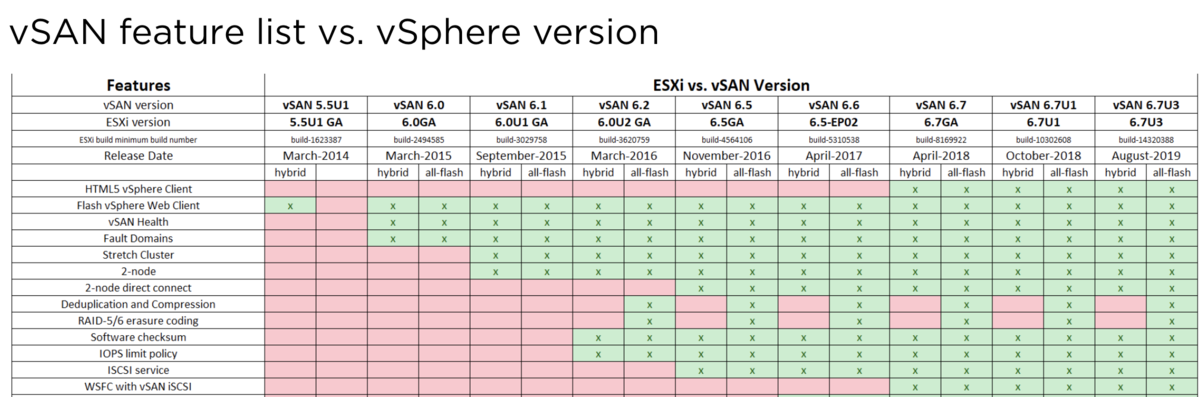 バージョンごとのvSAN の機能 - "HCI" はじめました。