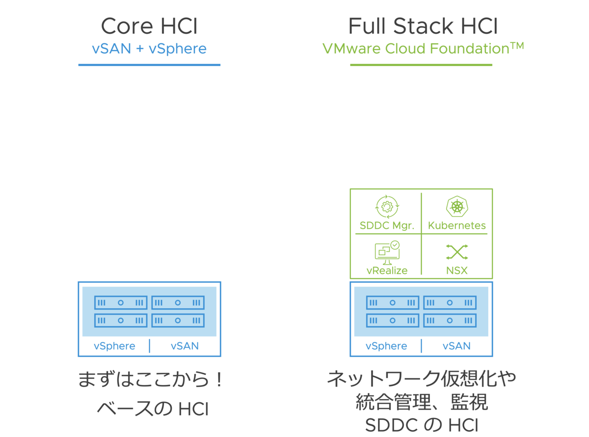 VMware HCI の進化系ってなに？① - "HCI" はじめました。