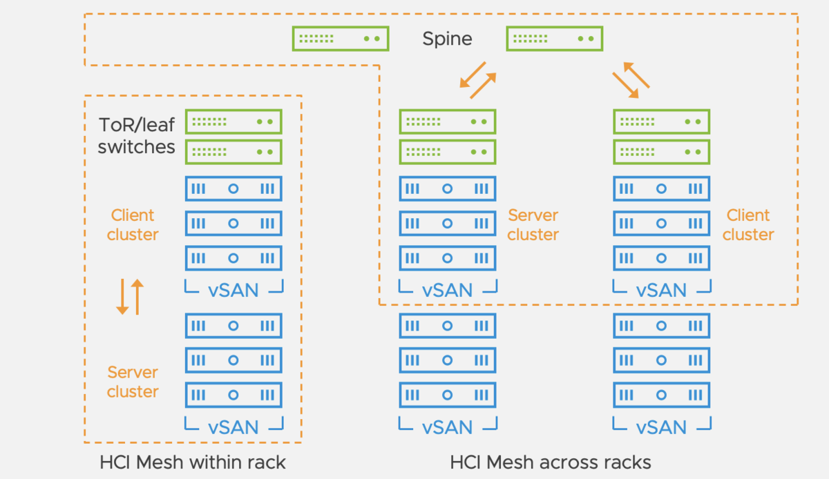 vSAN HCI Mesh ② HCI Mesh のネットワーク要件 - "HCI" はじめました。