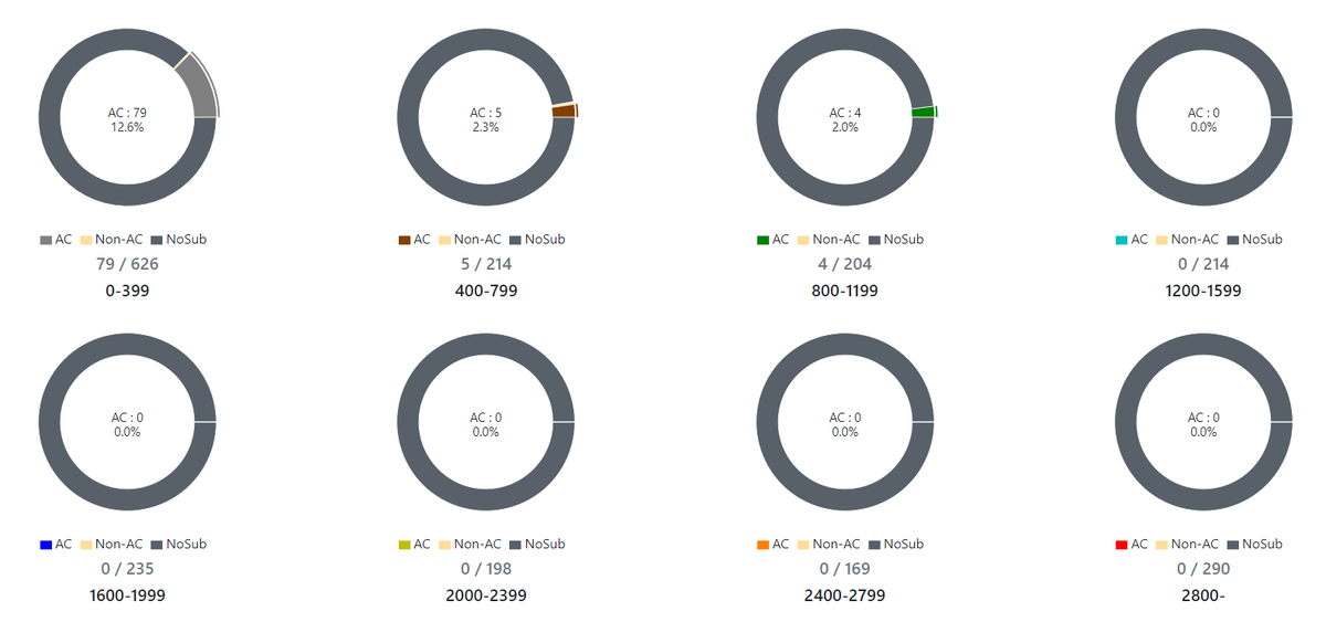 ABC214を振り返る - volcano-tofu’s blog