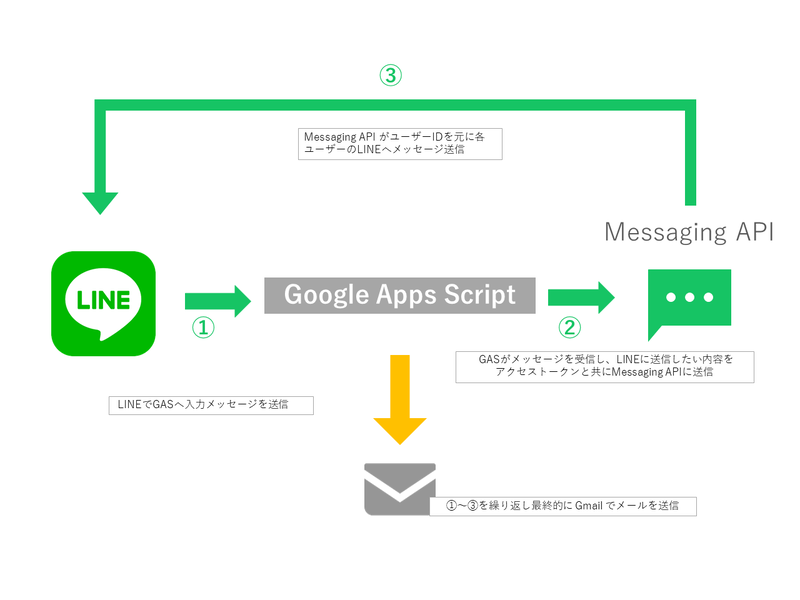 LINEで勤怠連絡を無料でメールに送ってみる - CARTA TECH BLOG