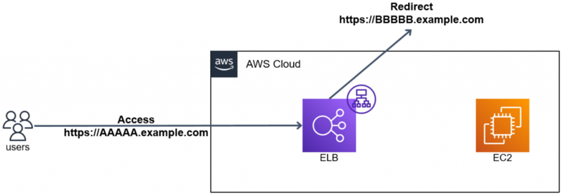 【AWS】ELB リスナールールでリダイレクト設定 - CARTA TECH BLOG