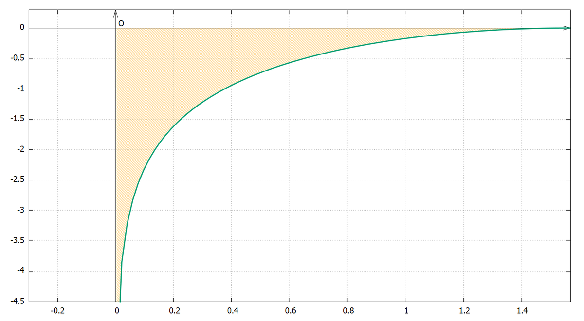 log(sinx)の定積分【推しの積分3】 - 推しの積分