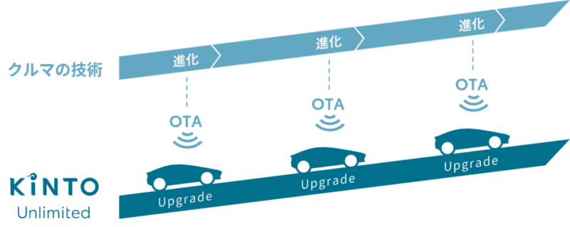 KINTO Unlimitedって何？KINTOとの違いは？Uグレードや価格、デメリットを解説 - カリノルカーリース.com