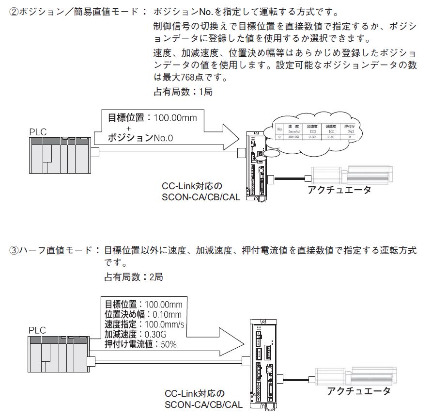 【上級編】CC-Link通信によるIAIロボシリンダ(SCON-CB)動作設定方法 - FA電気設計屋の技術倉庫