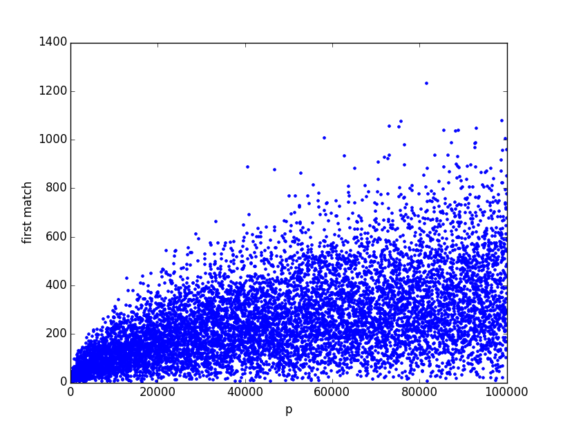 素因数分解(1) Pollardのρ法 - wacchoz’s note