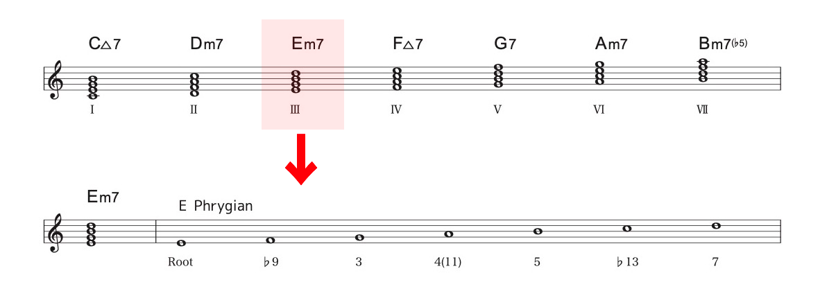 スパニッシュに映える！【フリジアンコード】バッキングにちょっとしたエッセンスを♪【YouTube連動】 - わちゃぴの音楽教室