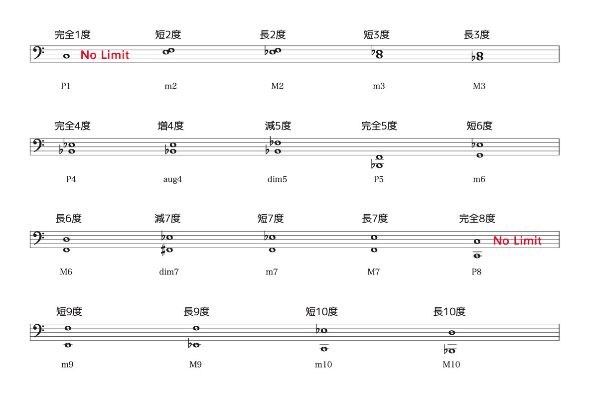 3分講座：ここまでなら濁らない！【Low Interval Limits】YouTube連動 - わちゃぴの音楽教室