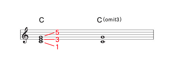 3分講座：【3rd】や【5th】を入れたくないときに･･･【omitコード】YouTube連動 - わちゃぴの音楽教室