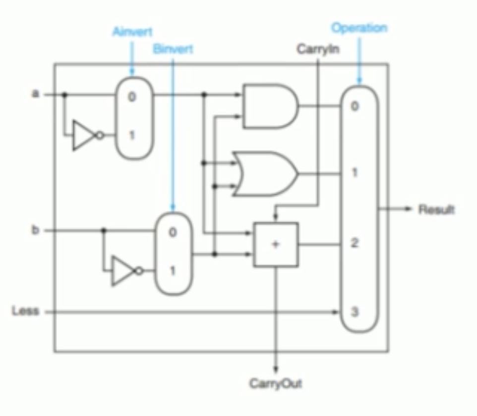 論理ゲートを使ってALU(Arithmetic Logic Unit)を作る - wadayamadaの日記