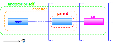 XPath の軸 (3) -- parent, ancestor, ancestor-or-self - 倭マン's BLOG