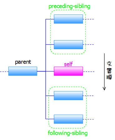 XPath の軸 (4) -- preceding-sibling, following-sibling - 倭マン's BLOG