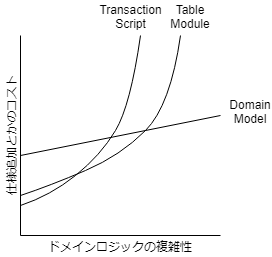 PoEAA Part 1 Chapter 2 Organizing Domain Logic - 勉強日記