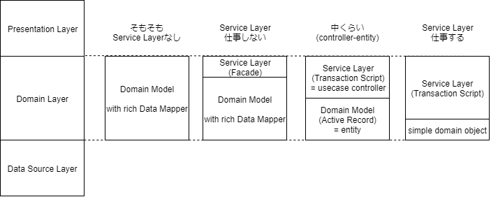PoEAA Part 1 Chapter 2 Organizing Domain Logic - 勉強日記
