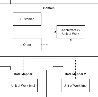 PoEAA ch18 Separated Interface - 勉強日記