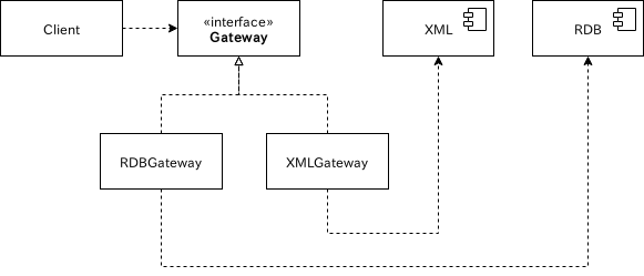 PoEAA ch18 Gateway - 勉強日記