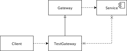 PoEAA ch18 Gateway - 勉強日記
