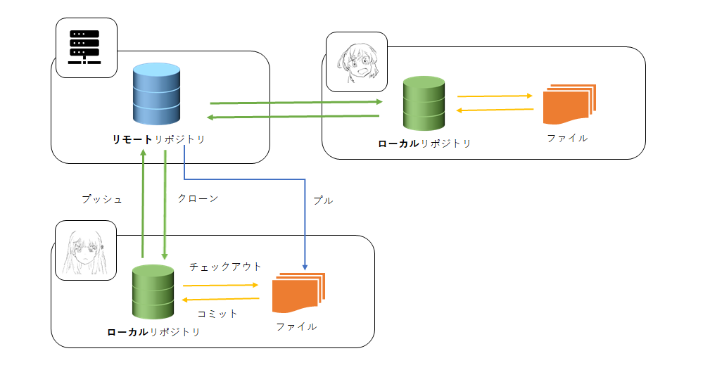 git 構成図 – git わかりやすい説明 – VISHUJI