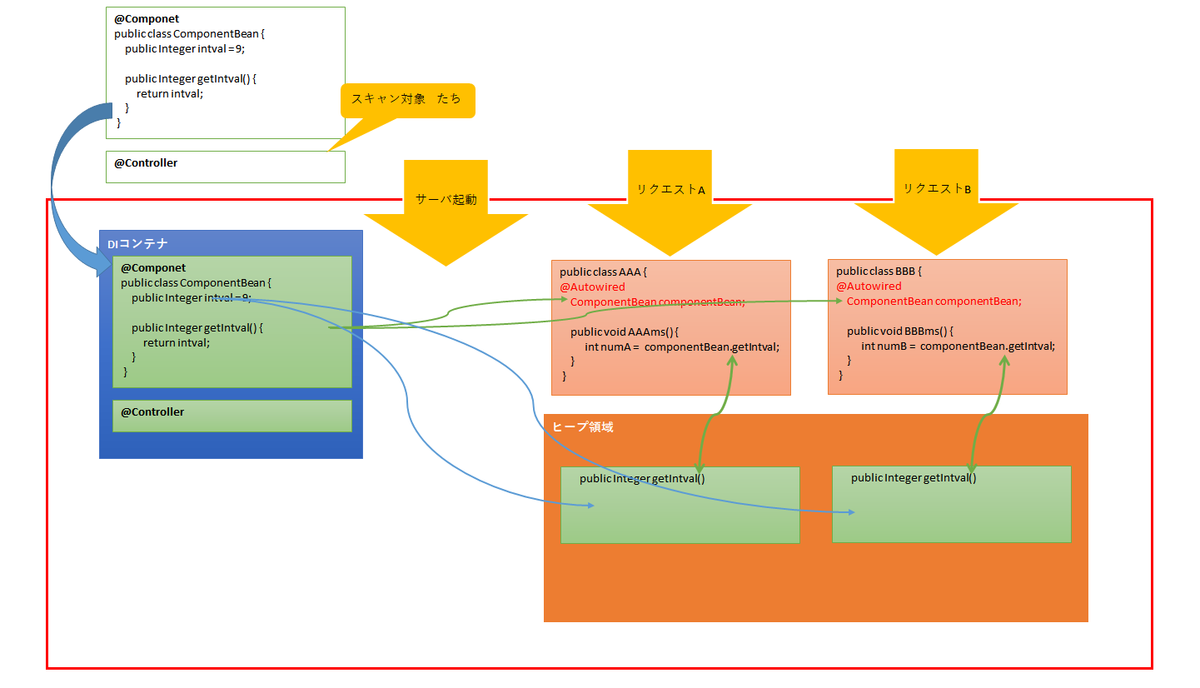 【Spring】DI（依存性の注入）の概要イメージ - SEワンタンの独学備忘録