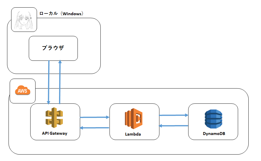 【AWS】（番外編）LambdaでNode.jsを用いてDynamoDBを操作する - SEワンタンの独学備忘録