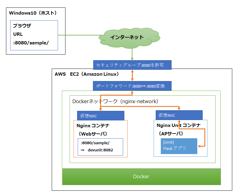 【Docker】DockerコンテナでNginx＋NginxUnit（Flask）アプリを構築する ～初めてのコンテナ間連携～ - SEワンタンの独学備忘録