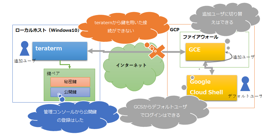 【GCP】GCE（CentOS7）で新規作成したユーザがteratermから接続できない - SEワンタンの独学備忘録