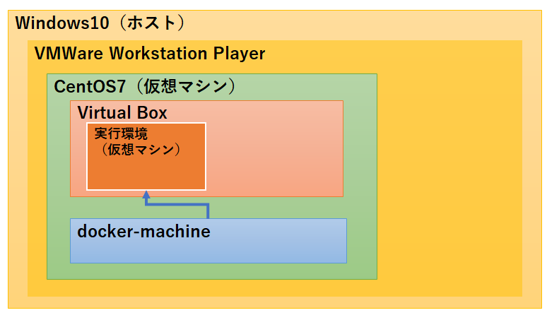 【Docker】入門⑪docker-machine@VirtualBox環境構築と基本コマンド - SEワンタンの独学備忘録