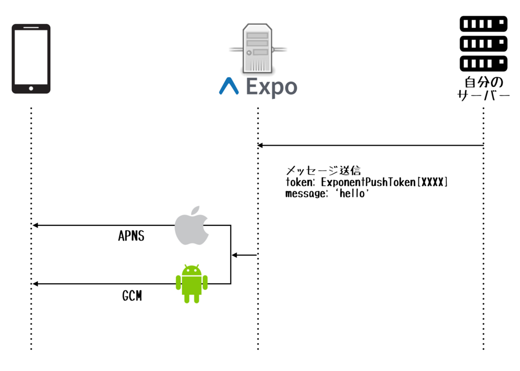 【React Native】【Expo】Expoでプッシュ通知を送る - React Native Tech Blog