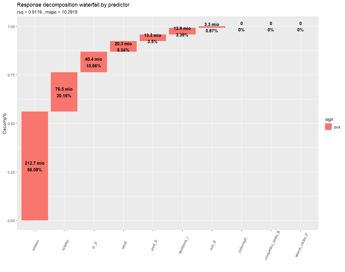 MMM（マーケティングミックスモデル）をRobynでやってみた - 雑記