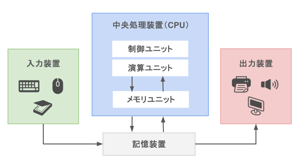 コンピュータの構成要素とCPUの仕組みの基本 - iimon TECH BLOG