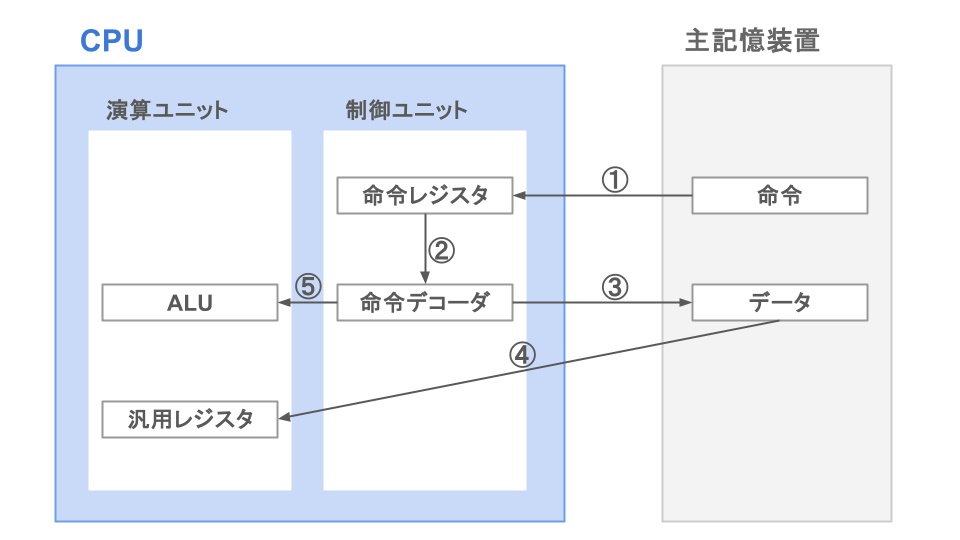 コンピュータの構成要素とCPUの仕組みの基本 - iimon TECH BLOG