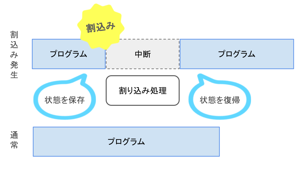 コンピュータの構成要素とCPUの仕組みの基本 - iimon TECH BLOG