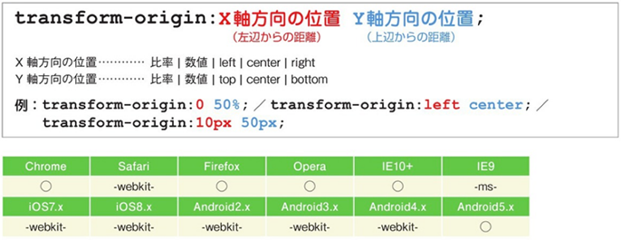 変形 - transform-origin（変形の原点） - web-0127のブログ