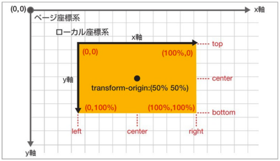 変形 - transform-origin（変形の原点） - web-0127のブログ