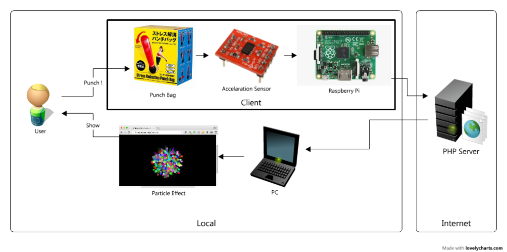 IoTパンチバッグ - Feel Physics Backyard