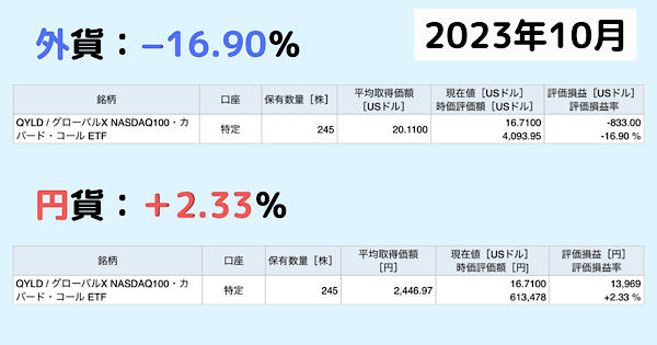 QYLDの2023年10月配当金は0.1668ドル！60万円投資中の運用実績は？ - うぃーずブログ