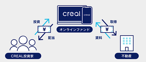 知らないと損！CREAL(クリアル)の登録だけで2,000円もらえる神キャンペーン｜お得な口座開設方法や最新ファンドもご紹介【12月最新 ...