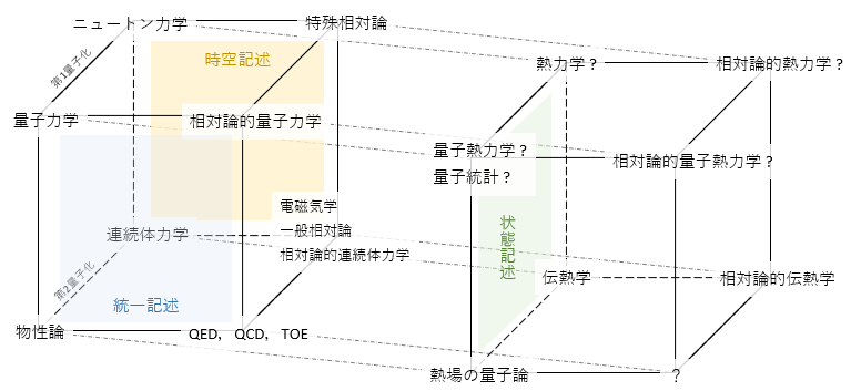 物理学の分類 - wetchのブログ