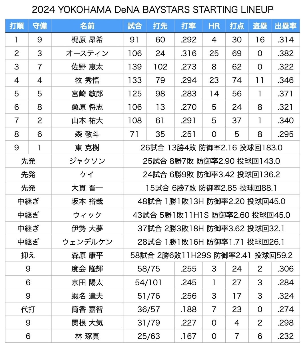 【DeNA】2024年 横浜DeNAベイスターズのスタメンをご紹介！（スタメンシリーズ105） - white72 Baseballblog