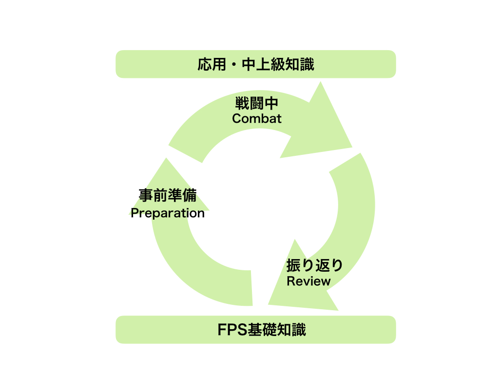 FPS skill Improvement Theory: Get Stronger by Just Reading! 5 tips to ...