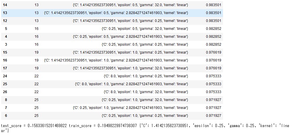 機械学習による予測モデルの作成（暑さ指数-東京）その3 - あるケミストの独り言（winchemwinの日記）