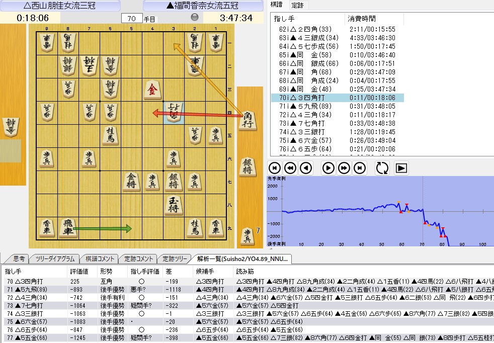 第74回NHK杯将棋トーナメント出場女流棋士決定戦～福間香奈女流五冠対西山朋佳女流三冠 - wnoseiza17’s 後期高齢者のblog